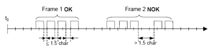 Jak działa protokół Modbus? - Ntronic