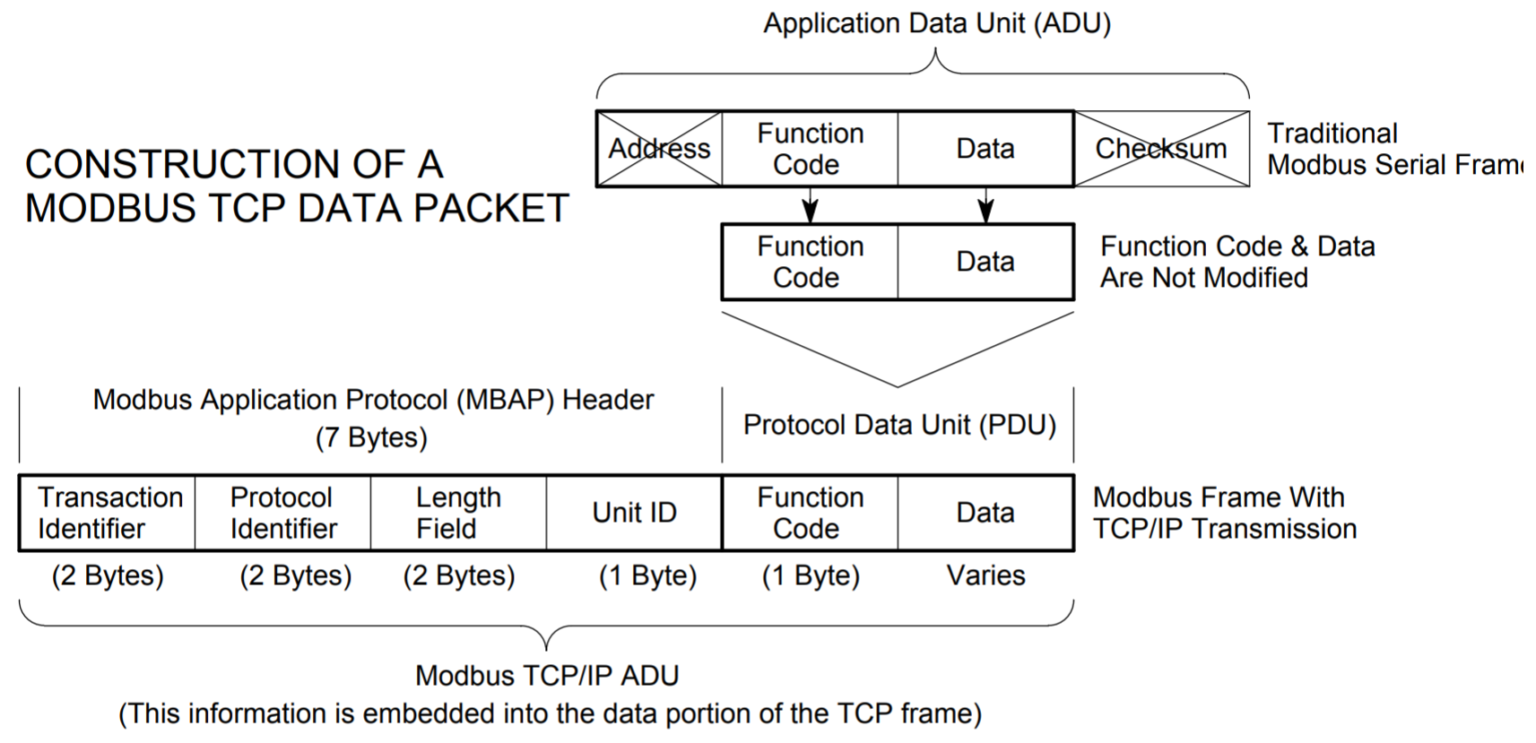 Protokół Modbus TCP/IP - Ntronic